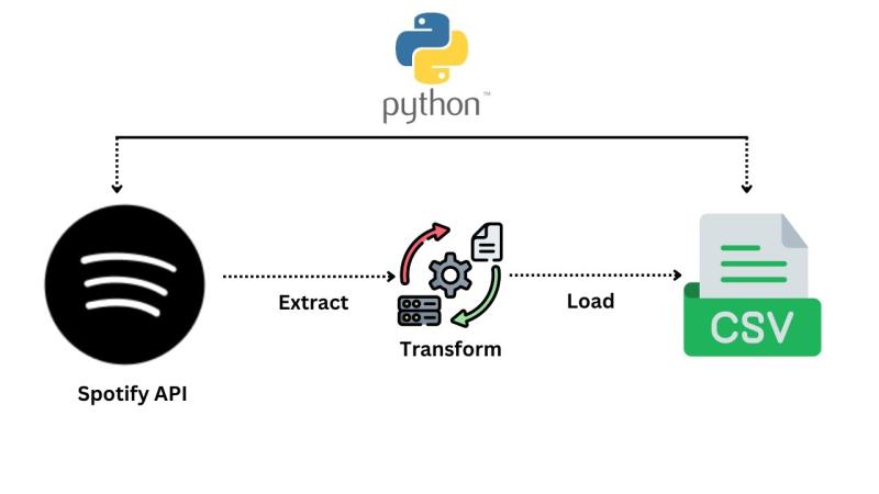 Abiodun Sanni, PDE on LinkedIn: Building ETL Data Pipeline with Python Abiodun Sanni, PDE on LinkedIn: Building ETL Data Pipeline with Python