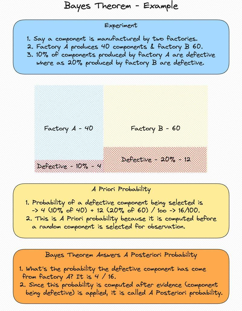 Nayanam AI on LinkedIn: Bayes Theorem - basis for Generative AI #genai ... Nayanam AI on LinkedIn: Bayes Theorem - basis for Generative AI #genai ...