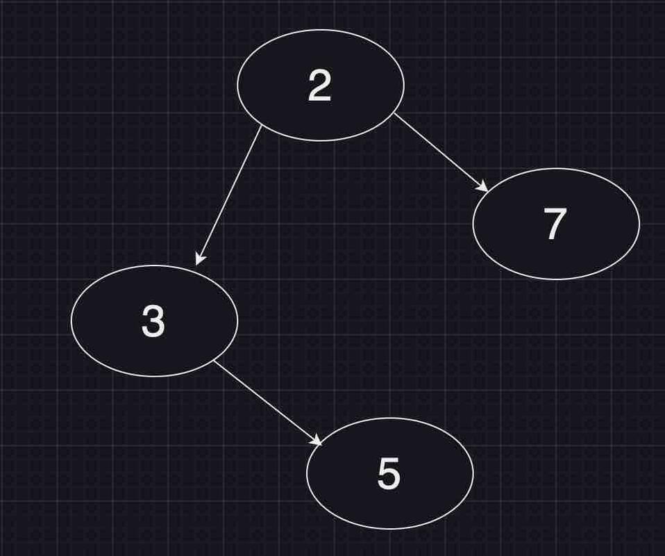 Paul Coroneos on LinkedIn: Leetcode 701. Insert into a binary search tree Paul Coroneos on LinkedIn: Leetcode 701. Insert into a binary search tree