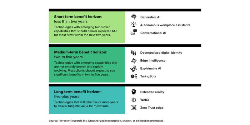Chuck Brooks on LinkedIn: Forrester: Generative AI Dominates Top 10 ... Chuck Brooks on LinkedIn: Forrester: Generative AI Dominates Top 10 ...