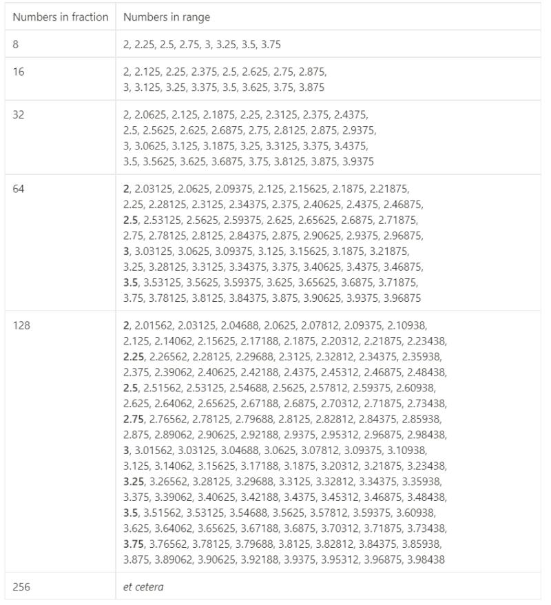 Carl Maxwell on LinkedIn: Understanding f32 Floating Point Carl Maxwell on LinkedIn: Understanding f32 Floating Point