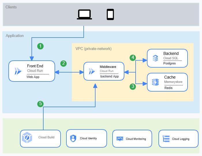 Kiki Harapan H. on LinkedIn: GCP DevOps-Infra — Three Tier Architecture ... Kiki Harapan H. on LinkedIn: GCP DevOps-Infra — Three Tier Architecture ...