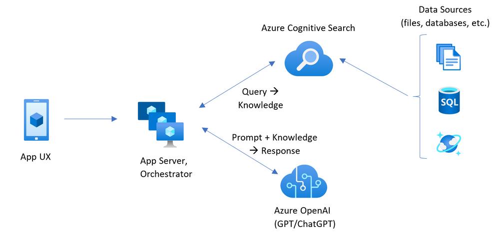 Marius Sandbu on LinkedIn: How to setup Azure OpenAI with ChatGPT using ... Marius Sandbu on LinkedIn: How to setup Azure OpenAI with ChatGPT using ...
