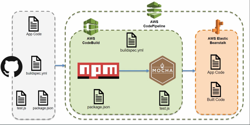Sodiq Ishola, M.Sc. on LinkedIn: How to integrate build and test ... Sodiq Ishola, M.Sc. on LinkedIn: How to integrate build and test ...
