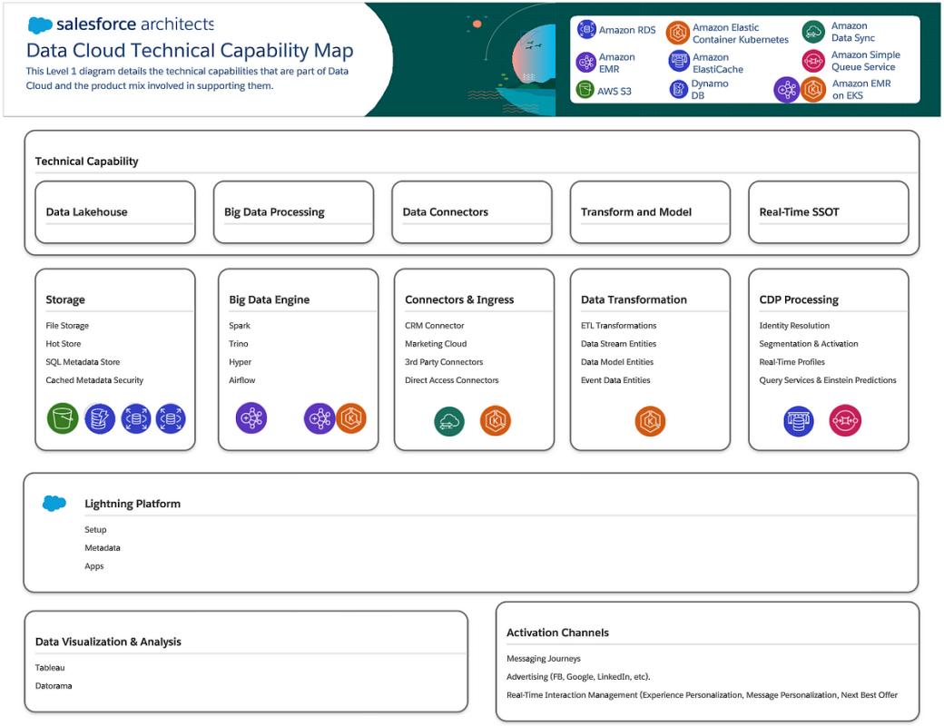 Salesforce Architects on LinkedIn: 5 Things Architects Should Know ... Salesforce Architects on LinkedIn: 5 Things Architects Should Know ...