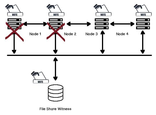 Praveen Madupu on LinkedIn: Windows Failover Cluster Quorum Modes in ... Praveen Madupu on LinkedIn: Windows Failover Cluster Quorum Modes in ...