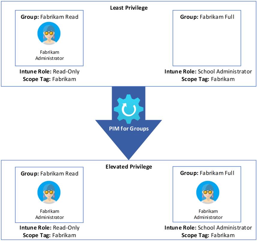 Ajit Jain on LinkedIn: Configuring Microsoft Intune just-in-time admin ... Ajit Jain on LinkedIn: Configuring Microsoft Intune just-in-time admin ...
