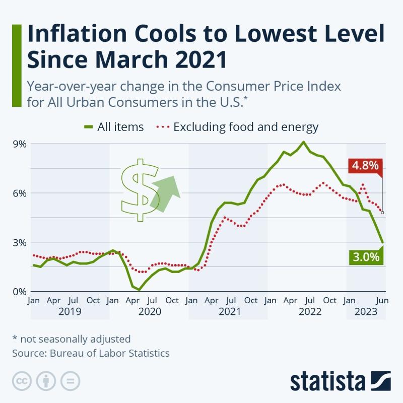 Prof. J.K. Nanda, Ph.D., D.Litt. on LinkedIn: US inflation slows ... Prof. J.K. Nanda, Ph.D., D.Litt. on LinkedIn: US inflation slows ...