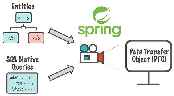 Piumi Navoda on LinkedIn: Data Transfer Objects (DTO) in Spring Boot Piumi Navoda on LinkedIn: Data Transfer Objects (DTO) in Spring Boot