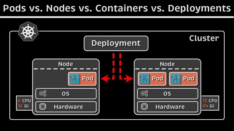 Joel Napo Mokoetle on LinkedIn: Kubernetes Basics: Pods, Nodes ... Joel Napo Mokoetle on LinkedIn: Kubernetes Basics: Pods, Nodes ...