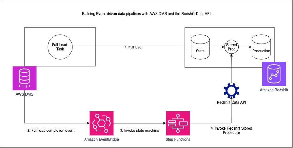 Ritesh Kumar Sinha on LinkedIn: Automate data loading from your ... Ritesh Kumar Sinha on LinkedIn: Automate data loading from your ...