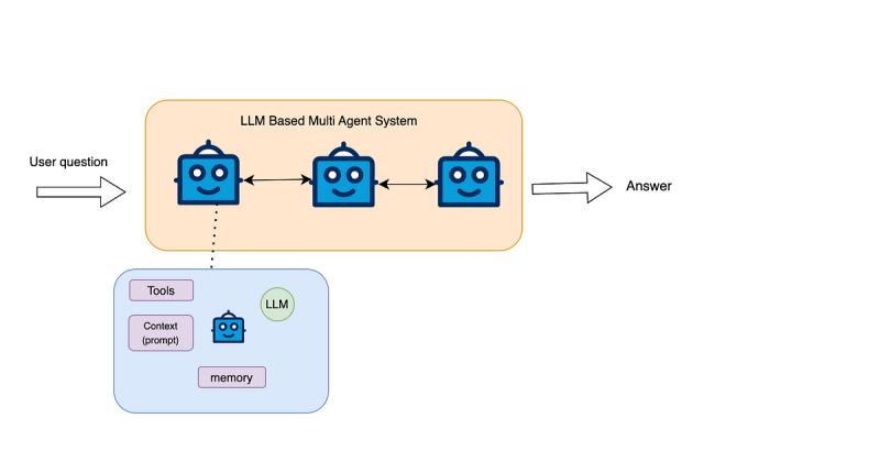 Pallavi Sinha on LinkedIn: Understanding LLM-Based Agents and their ... Pallavi Sinha on LinkedIn: Understanding LLM-Based Agents and their ...