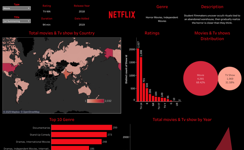 Nitish Kumar Rohit on LinkedIn: Netflix Dashboard Nitish Kumar Rohit on LinkedIn: Netflix Dashboard