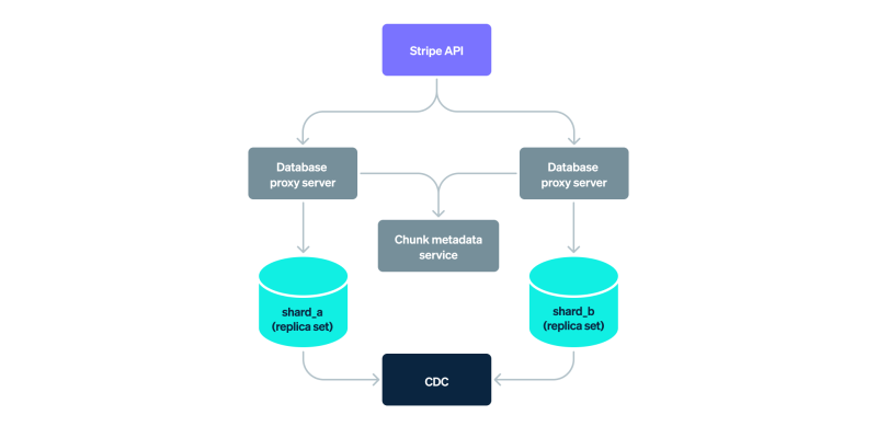 Srivatsan Sridharan on LinkedIn: How Stripe’s document databases ... Srivatsan Sridharan on LinkedIn: How Stripe’s document databases ...