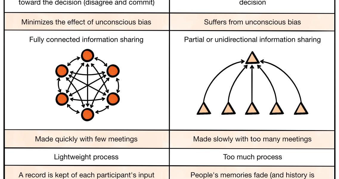 KJBN Labs on LinkedIn: My favorite decision making frameworks KJBN Labs on LinkedIn: My favorite decision making frameworks