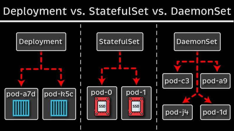 Anton Putra on LinkedIn: Kubernetes Deployment vs. StatefulSet vs ... Anton Putra on LinkedIn: Kubernetes Deployment vs. StatefulSet vs ...