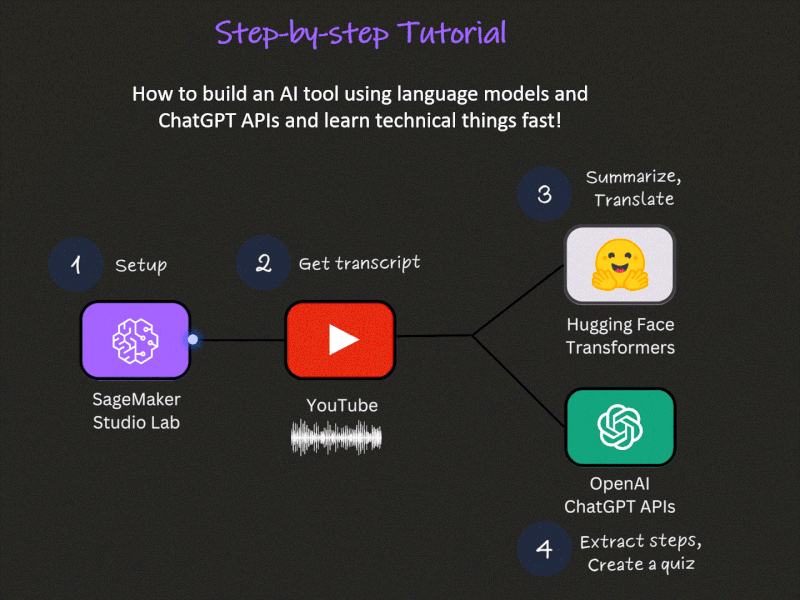 𝗛𝗮𝗿𝘀𝗵𝗮𝗹 𝗣 on LinkedIn: Utilizing AWS SageMaker Studio to build a ... 𝗛𝗮𝗿𝘀𝗵𝗮𝗹 𝗣 on LinkedIn: Utilizing AWS SageMaker Studio to build a ...