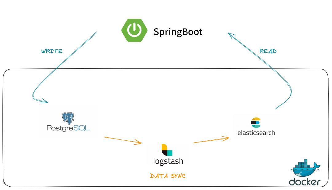 Emin Yildiz on LinkedIn: Data Synchronization Between Postgre and ... Emin Yildiz on LinkedIn: Data Synchronization Between Postgre and ...
