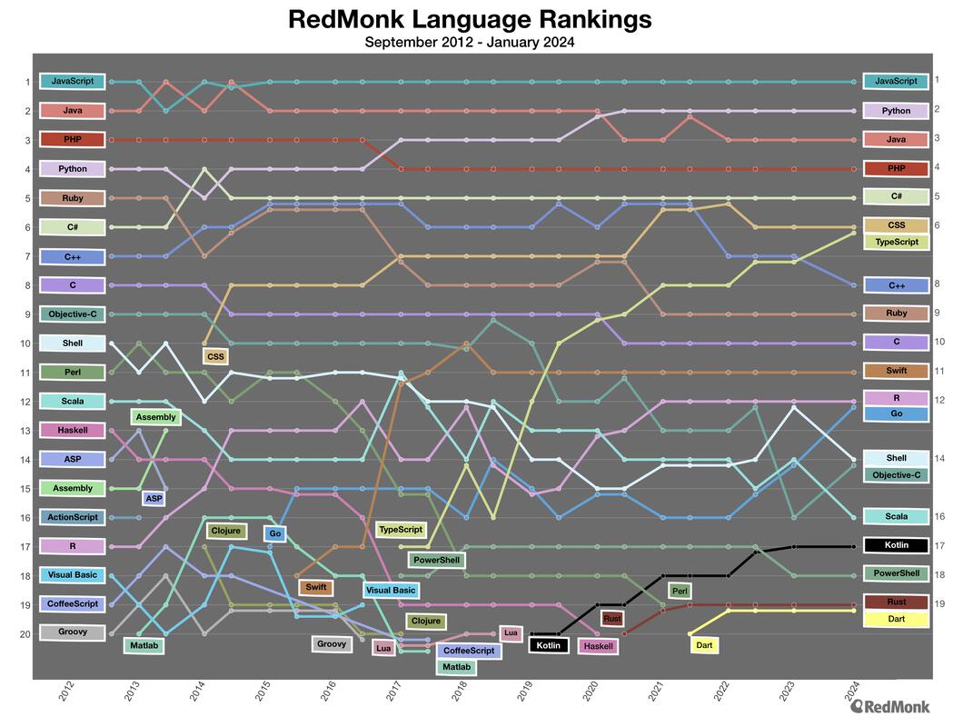 Ray Stephenson on LinkedIn: RedMonk Top 20 Languages Over Time: January ... Ray Stephenson on LinkedIn: RedMonk Top 20 Languages Over Time: January ...