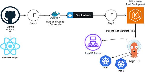 prodxcloud on LinkedIn: Comprehensive Guide: AWS EKS deployment using ... prodxcloud on LinkedIn: Comprehensive Guide: AWS EKS deployment using ...