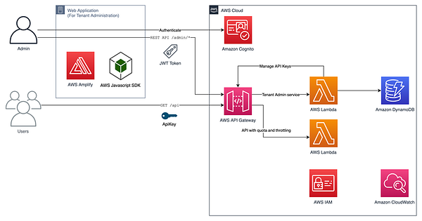Joel Wembo on LinkedIn: DevOps Automation : Secure API Gateway with ... Joel Wembo on LinkedIn: DevOps Automation : Secure API Gateway with ...