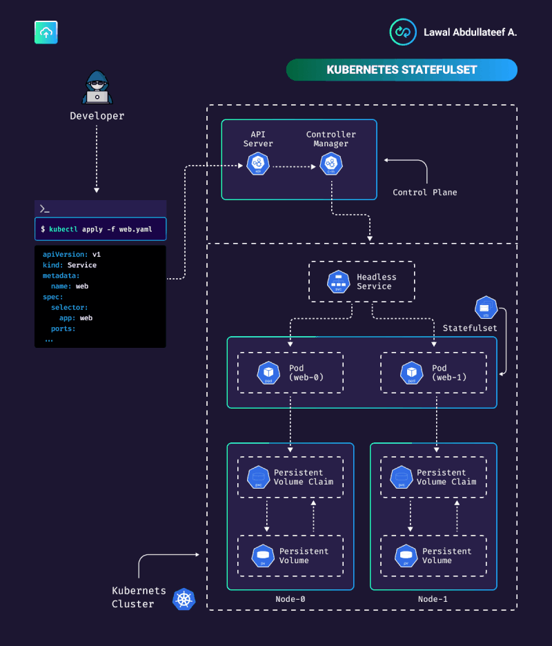 Jamin Samuel Fernandez on LinkedIn: Deploying stateful applications in ... Jamin Samuel Fernandez on LinkedIn: Deploying stateful applications in ...