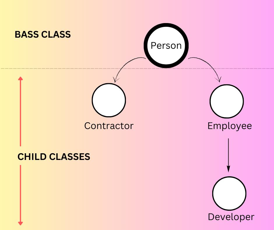 Gayashan Gamage on LinkedIn: Why use inheritance in python Gayashan Gamage on LinkedIn: Why use inheritance in python