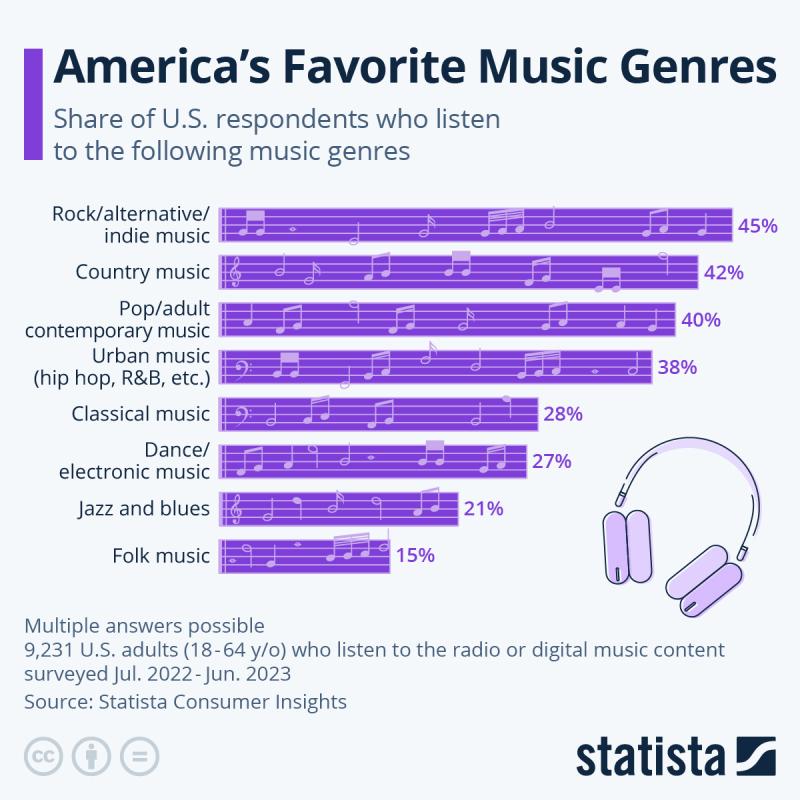 Eric Georges on LinkedIn: Infographic: America's Favorite Music Genres Eric Georges on LinkedIn: Infographic: America's Favorite Music Genres