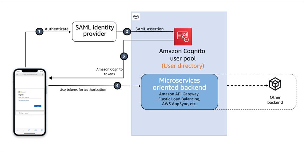 Vibhav Chaturvedi on LinkedIn: How to set up SAML federation in Amazon ... Vibhav Chaturvedi on LinkedIn: How to set up SAML federation in Amazon ...