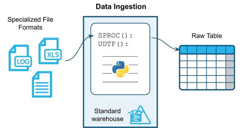 Andrew Mahoney on LinkedIn: Simplify data ingestion with Snowpark ... Andrew Mahoney on LinkedIn: Simplify data ingestion with Snowpark ...