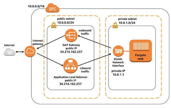 Pankaj Thapliyal on LinkedIn: Securing Your ECS Fargate Deployment ... Pankaj Thapliyal on LinkedIn: Securing Your ECS Fargate Deployment ...