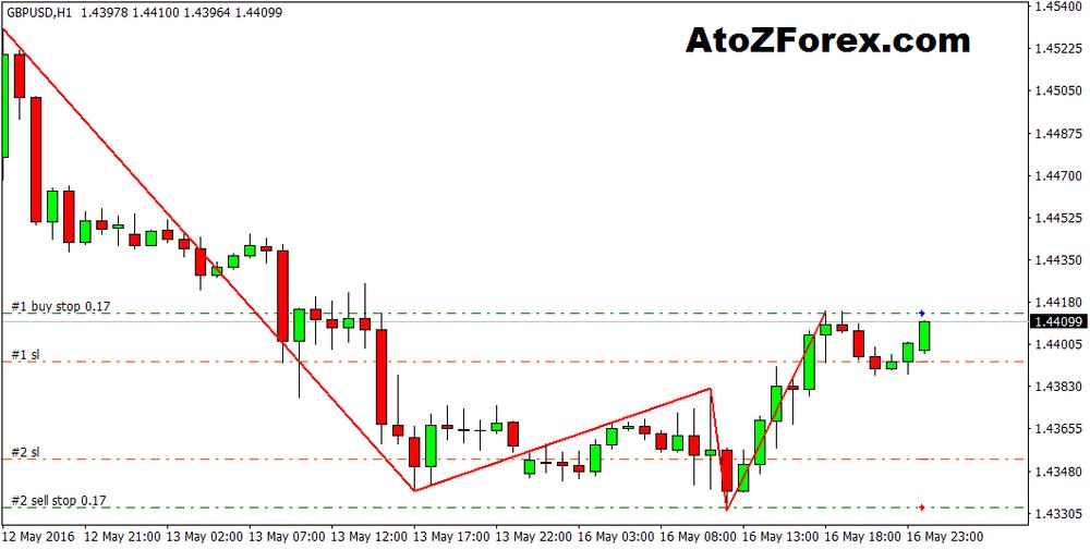 AtoZ Markets on LinkedIn: Simple Zig Zag Forex Trading Strategy AtoZ Markets on LinkedIn: Simple Zig Zag Forex Trading Strategy