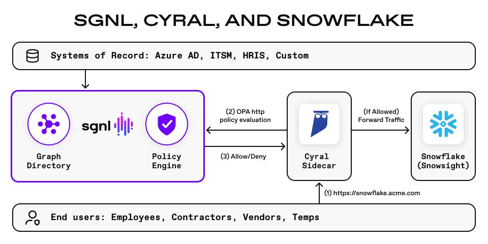 SGNL on LinkedIn: Implementing Contextual Access Management for ... SGNL on LinkedIn: Implementing Contextual Access Management for ...