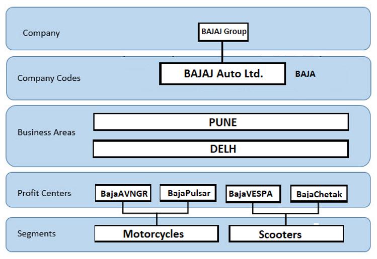 Gaurav Learning Solutions on LinkedIn: SAP FI Enterprise Structure ... Gaurav Learning Solutions on LinkedIn: SAP FI Enterprise Structure ...