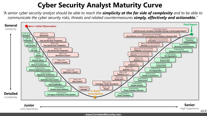 David Neves on LinkedIn: Cyber Security Analyst Maturity Curve David Neves on LinkedIn: Cyber Security Analyst Maturity Curve