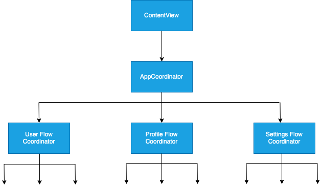 Tharindu Ketipearachchi on LinkedIn: How to build UIKit like MVVM-C ... Tharindu Ketipearachchi on LinkedIn: How to build UIKit like MVVM-C ...