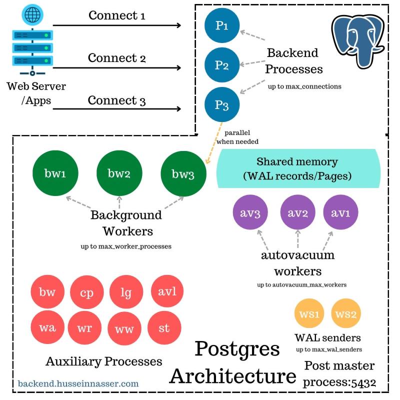 Adham Salama on LinkedIn: PostgreSQL Process Architecture Adham Salama on LinkedIn: PostgreSQL Process Architecture