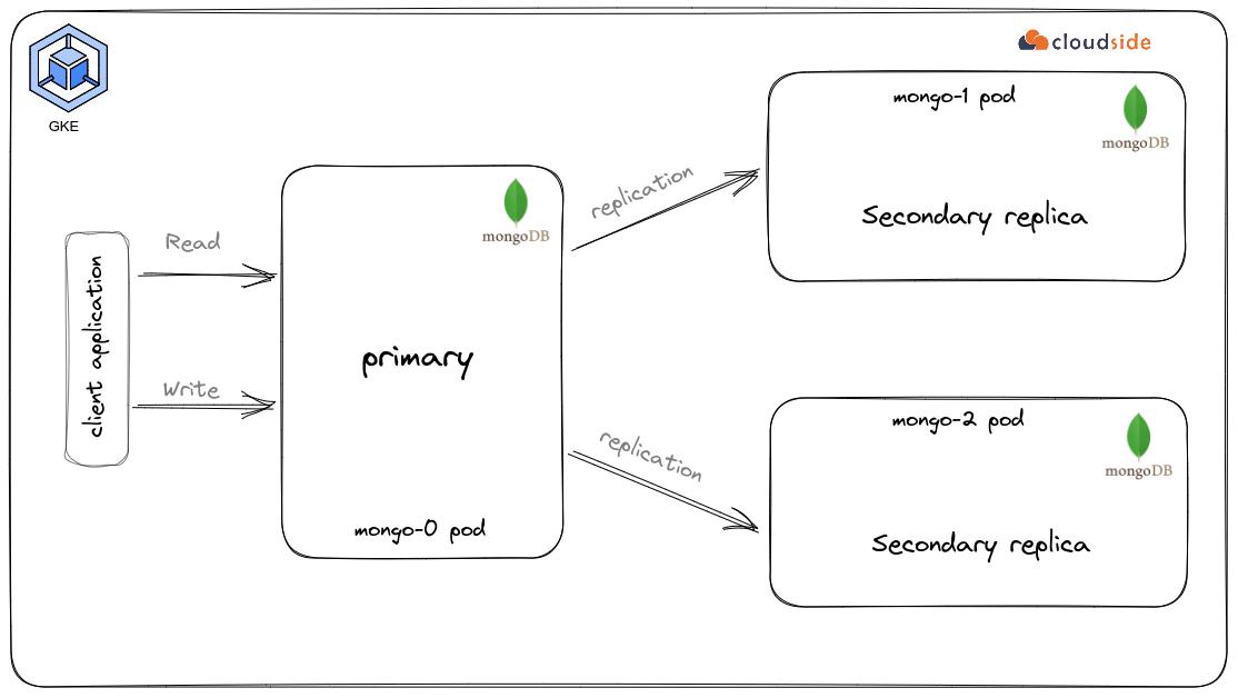 Jitender Singh on LinkedIn: Setting Up a Fault-Tolerant MongoDB Replica ... Jitender Singh on LinkedIn: Setting Up a Fault-Tolerant MongoDB Replica ...
