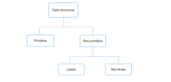 Chilamakuri Asritha on LinkedIn: Data Structures : Definition, types ... Chilamakuri Asritha on LinkedIn: Data Structures : Definition, types ...