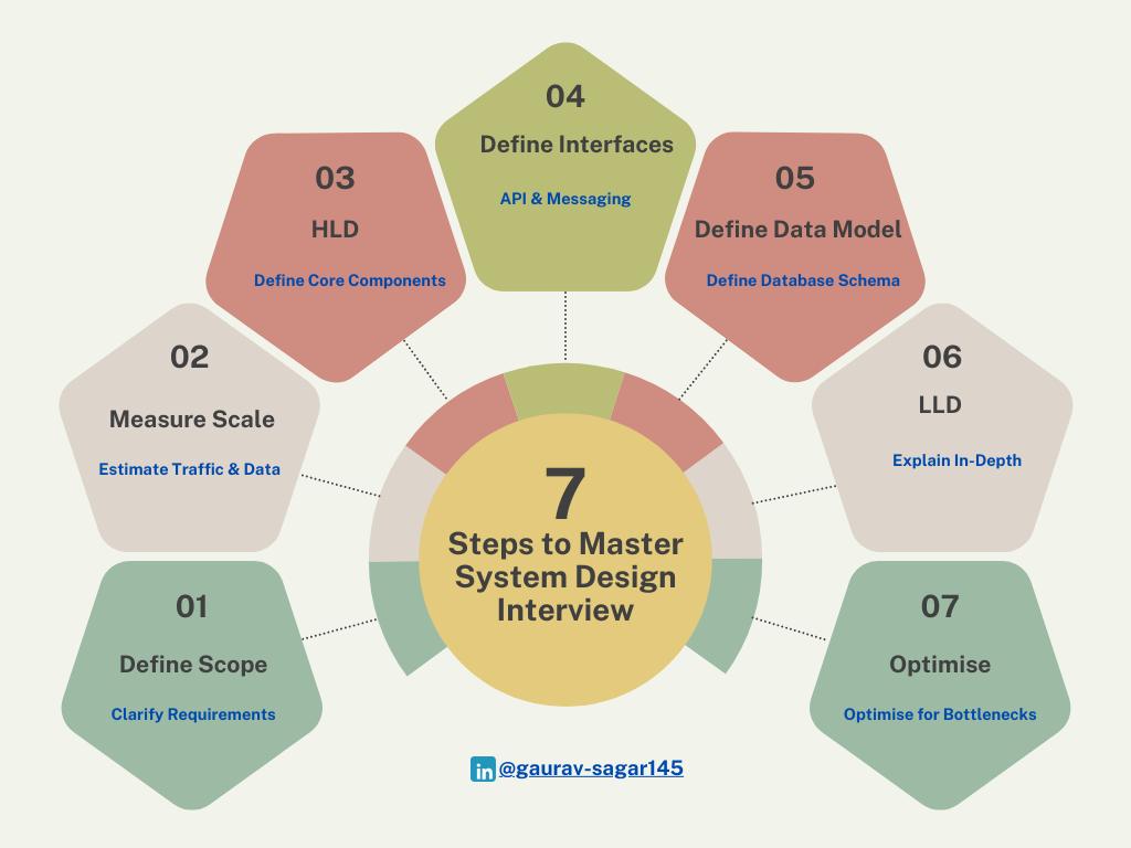 Gaurav Sagar on LinkedIn: 7 Steps to Master System Design Interviews 🚀💻 Gaurav Sagar on LinkedIn: 7 Steps to Master System Design Interviews 🚀💻