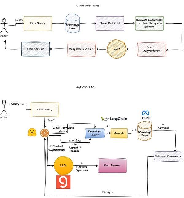 Plaban Nayak on LinkedIn: Build an Agentic RAG using HuggingFace ... Plaban Nayak on LinkedIn: Build an Agentic RAG using HuggingFace ...
