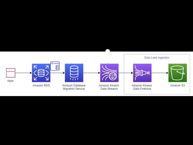 Steven Gotcher on LinkedIn: Copying Databases from RDS to S3 with ... Steven Gotcher on LinkedIn: Copying Databases from RDS to S3 with ...