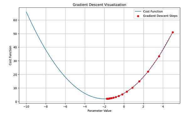 Akash Gopal GS on LinkedIn: Demystifying Stochastic Gradient Descent: A ... Akash Gopal GS on LinkedIn: Demystifying Stochastic Gradient Descent: A ...