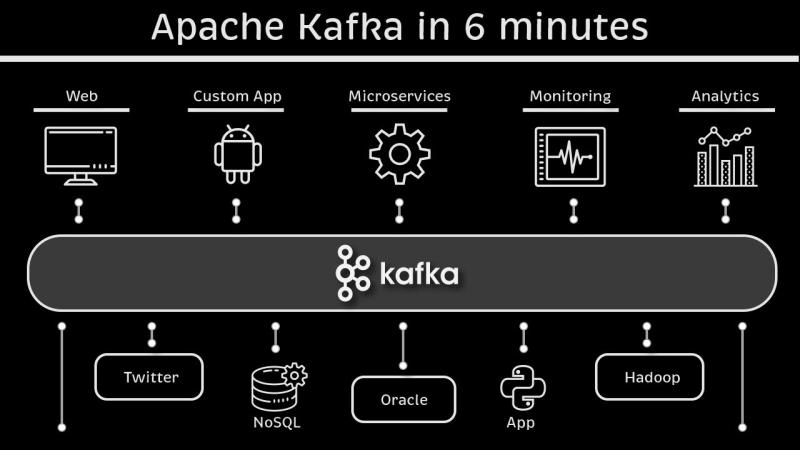 Anton Putra on LinkedIn: Apache Kafka in 6 minutes: Apache Kafka ... Anton Putra on LinkedIn: Apache Kafka in 6 minutes: Apache Kafka ...