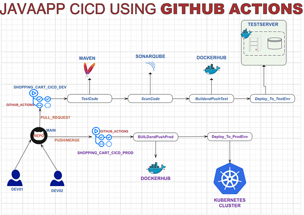 Rogmer Bulaclac on LinkedIn: JAVA APP CICD USING GITHUB ACTIONS Rogmer Bulaclac on LinkedIn: JAVA APP CICD USING GITHUB ACTIONS