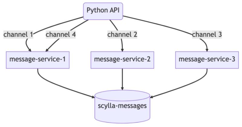 Ruda Filgueiras on LinkedIn: Discord Migrates Trillions of Messages ... Ruda Filgueiras on LinkedIn: Discord Migrates Trillions of Messages ...