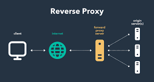 Mohit Thakur on LinkedIn: Understanding Reverse Proxy: A Comprehensive ... Mohit Thakur on LinkedIn: Understanding Reverse Proxy: A Comprehensive ...