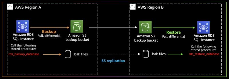 Andy Ward on LinkedIn: Architect a Managed Disaster Recovery on Amazon ... Andy Ward on LinkedIn: Architect a Managed Disaster Recovery on Amazon ...