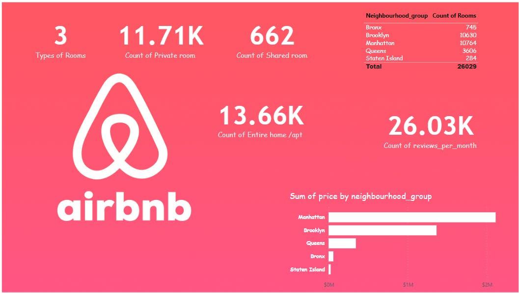 Harisraj G on LinkedIn: AIRBNB ANALYSIS Harisraj G on LinkedIn: AIRBNB ANALYSIS