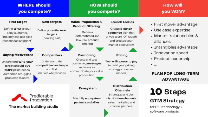 Giri Fox on LinkedIn: 11 Steps GTM: A Complete Go To Market Strategy ... Giri Fox on LinkedIn: 11 Steps GTM: A Complete Go To Market Strategy ...